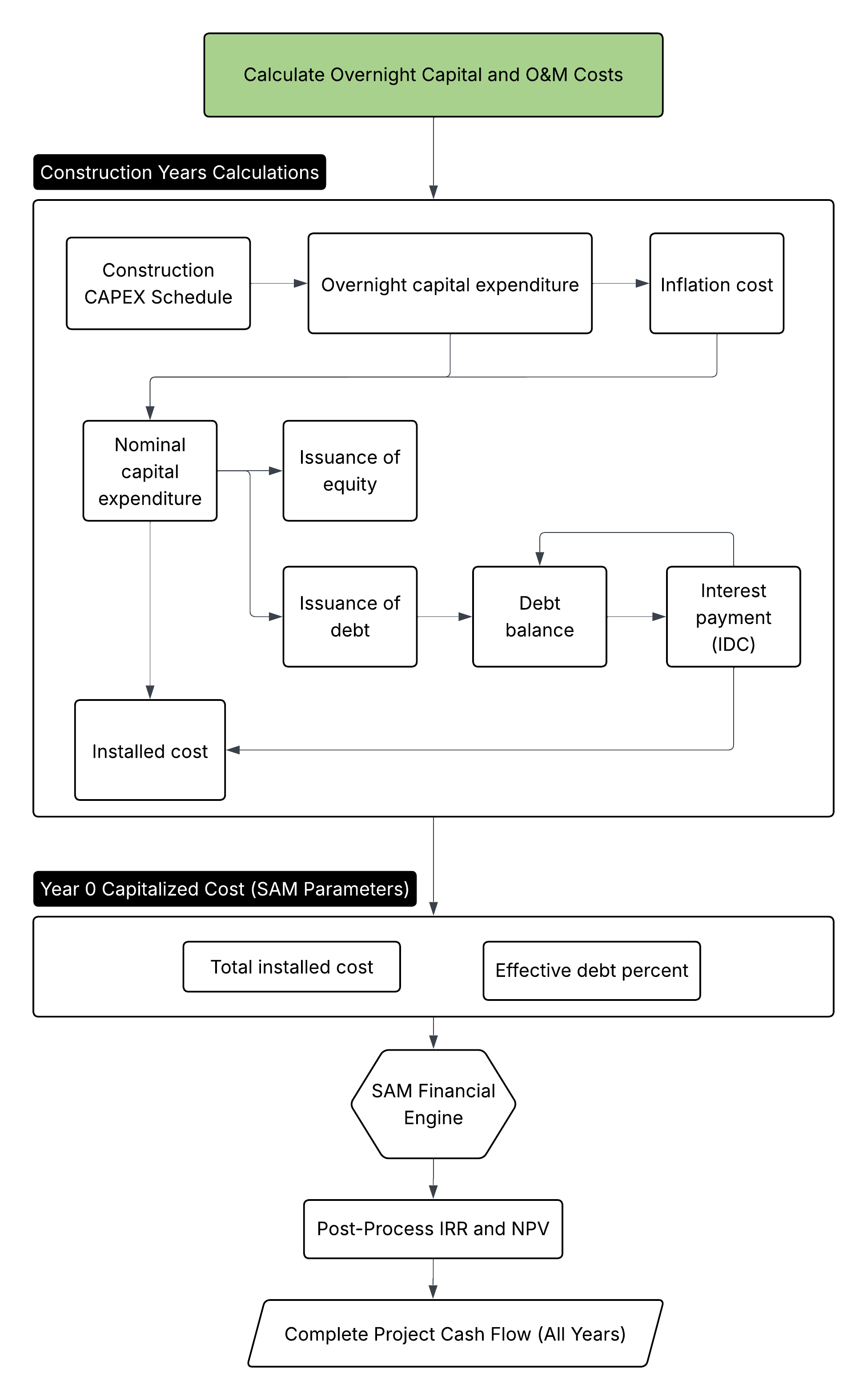 SAM Economic Models: Multiple Construction Years — geophires-x 3.10.24 ...