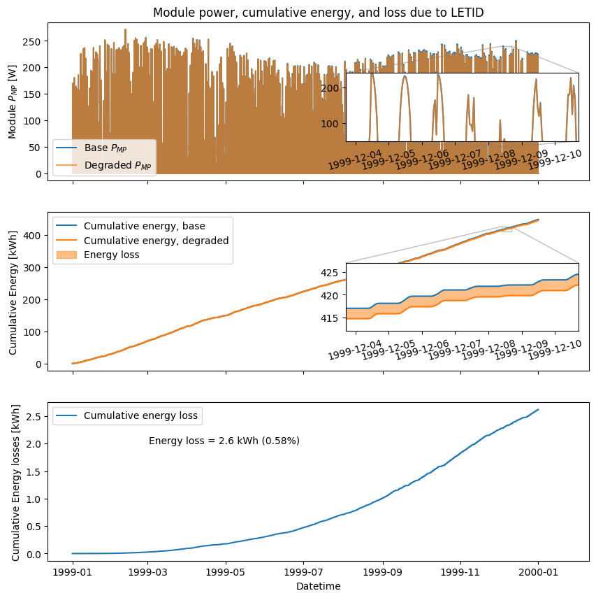 LETID - Outdoor Scenario Based on Accelerated Test — PVDEG Tutorials
