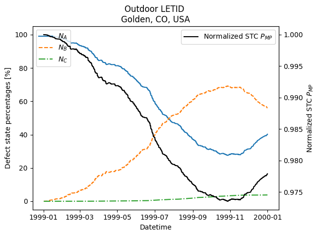 LETID - Outdoor Environments — PVDEG Tutorials